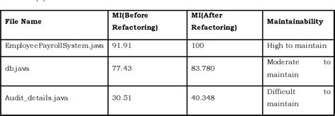 Table From MEASURING MAINTAINABILITY INDEX BEFORE AND AFTER CODE REFACTORING Semantic Scholar