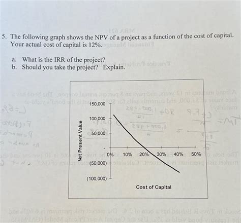 Solved 5 The Following Graph Shows The Npv Of A Project As