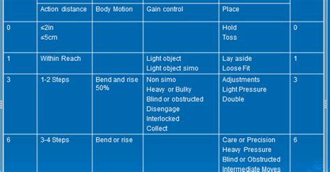 Analisis Pengukuran Kerja Most Maynard Operation Sequence Technique
