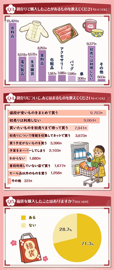 初売りについてのアンケート結果発表｜tlcポイントサイト