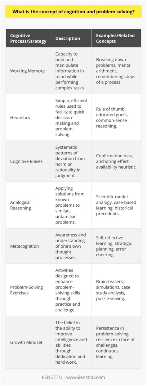 Cognition And Problem Solving Descartess Approach Iienstitu