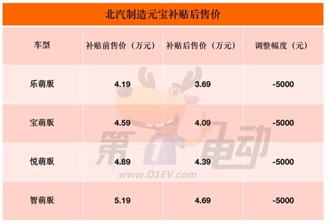 369万元起 北汽制造元宝全系补贴5000元 第一电动网