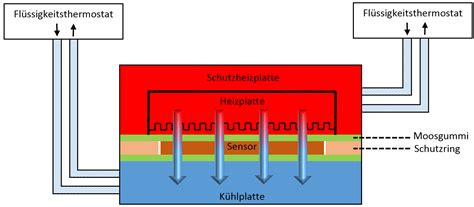 Kalibrierung Phymeas