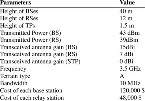 Parameters Used In Numerical Experiments Download Table