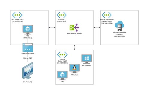 red hat ansible automation platform on microsoft azure guide red hat ansible automation