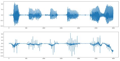 How Can I Ensure That An Autoencoder Does Not Learn The Mean Audio