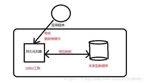 Orm对象关系数据库映射全orm关系映射数据库 Csdn博客