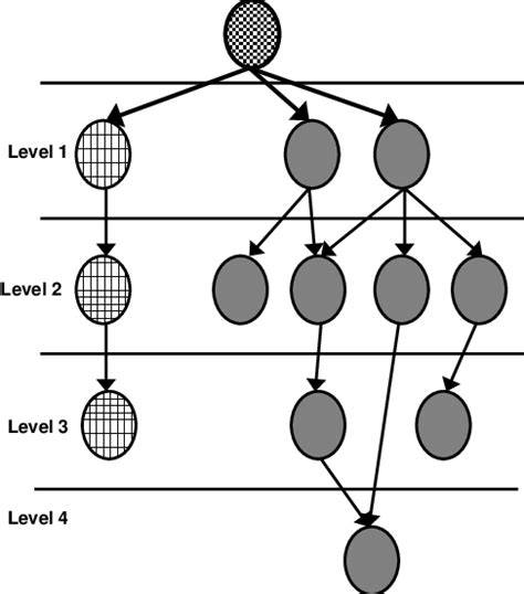 Level Partitioning For The Combined Dag In Fig 6 Download Scientific Diagram