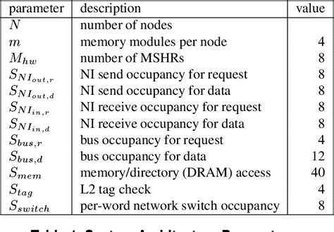 Table 1 From Analytic Evaluation Of Shared Memory Systems With Ilp