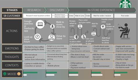 Starbucks Journey Map