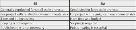 Concept Of Ieeeia And Its Importance In Project Development Vivek Dhakal