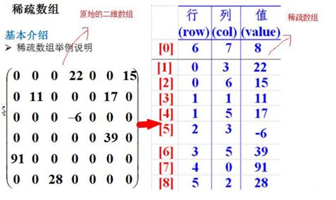 【数据结构 二 】稀疏 sparsearray 数组（1）