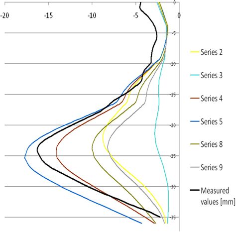 Theoretical Horizontal Displacements In Series 2 3 4 5 8 9 Download Scientific Diagram