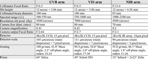 Spectrograph Main Parameters Download Table