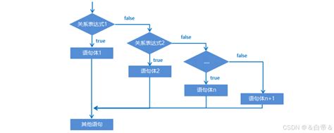 Java条件判断（if，switch） Csdn博客