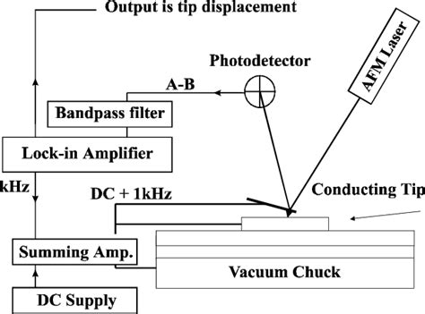 Schematic Of The PFM Experimental Setup Download Scientific Diagram