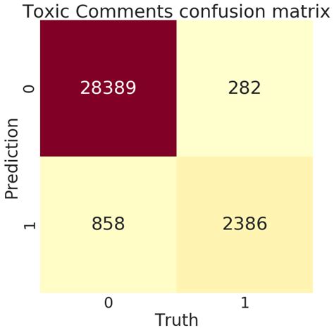 Toxic Comment Classification Natural Language Processing Jay Speidell