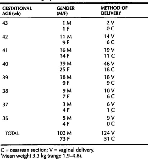 Table 1 From Reevaluation Of Gentamicin Dosing In The Neonatal