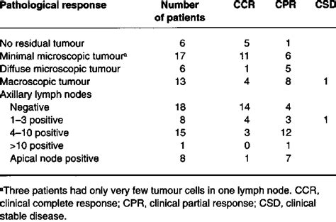 Clinical And Pathological Response Download Table