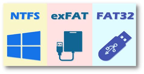 Exfat Vs Ntfs Vs Fat Difference Between Three File How To Perform