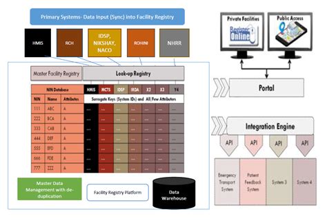 Open Body Of Digital Health Insights And Knowledge National Health Facility Registry Concept