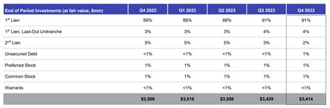 Goldman Sachs Bdc Credit Issues Remain But The 12 Yield Is