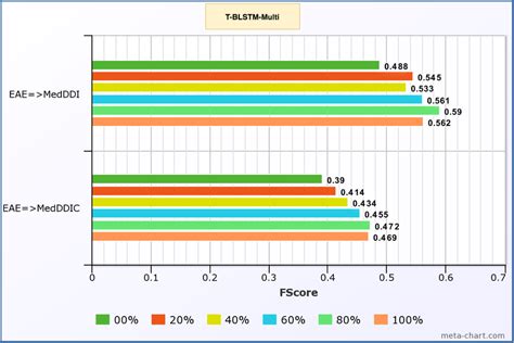 Performance Of Proposed Models With Different Training Set Size