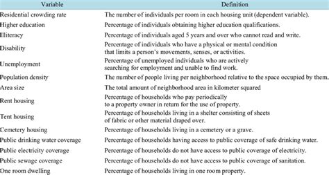 The Dependent And Explanatory Variables Used In The Regression Analysis Download Table