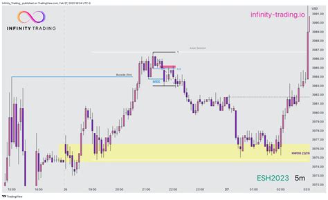 Double Ict 2022 Mentorship Model Infinity Trading