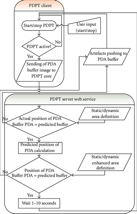 Pdpt Framework Uml Design Of Flow Diagram The Artefacts Collections
