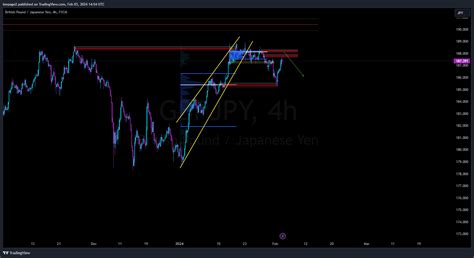 Fx Gbpjpy Chart Image By Leepage Tradingview