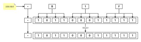 进制转换 《十六进制》十六进制转换 Csdn博客