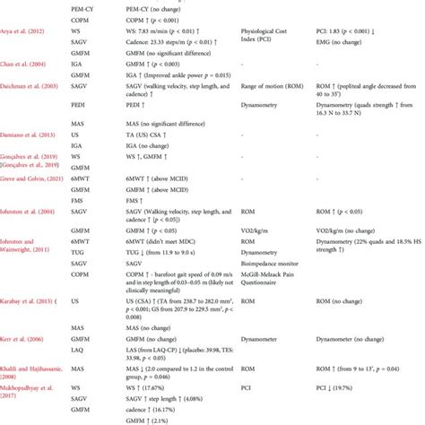 Articles Reviewed Reporting Nmes Parameters Download Scientific Diagram