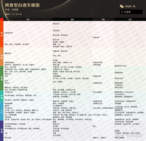 跨香型白酒天梯图：浓清酱，大杂烩！ 知乎