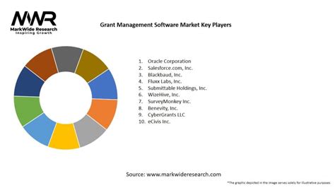 Grant Management Software Market Analysis Industry Size Share Research Report Insights
