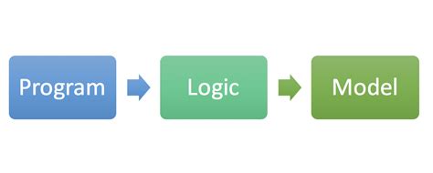 Program Logic For Extension Project Planning Agrifutures Extension Program Logic For Extension Project Planning Agrifutures Extension