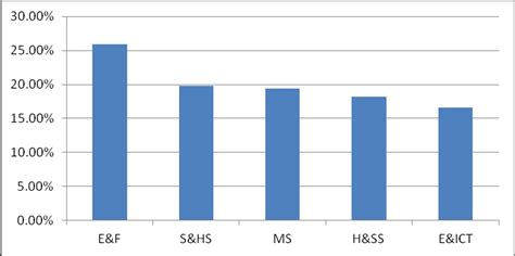 9 Survey Questionnaire The Variable Field Of Study Download