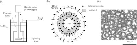 A Apparatus Used For Production Of Cgas B Schematic Diagram Of Cga Download Scientific