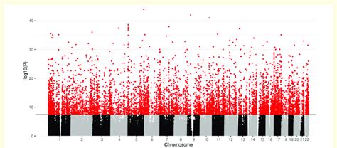 manhattan plot for the significance [− − − − −log10 p value used for