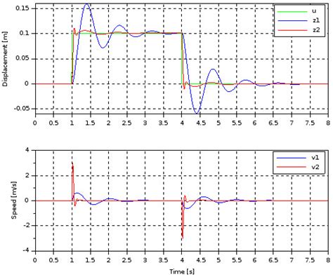 Quarter Car Suspension Modeling And Simulation In Xcos X