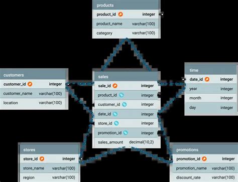 Database Schema Design Key Concepts And Best Practices Database