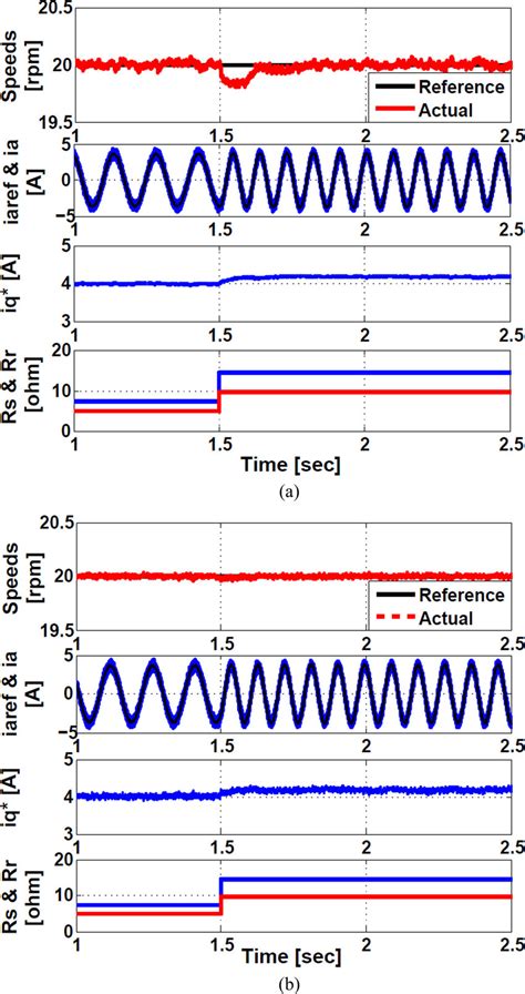 Simulated Speed Stator Currents And Quadrature Current Responses Of