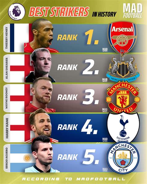 ۵ مهاجم برتر تاریخ لیگ برتر انگلیس ، تیری هانری در صدر طرفداری