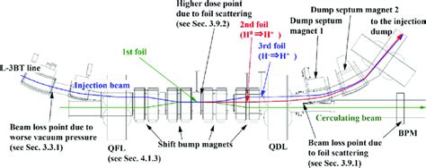 Orbits Of Injection Circulating And Injection Dump Lines Download Scientific Diagram