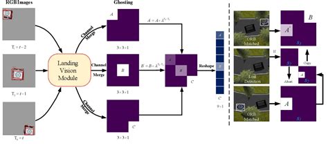 Figure 4 From Vision Based Deep Reinforcement Learning Of Uav Ugv Collaborative Landing Policy