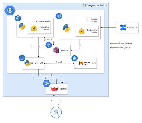 Use Case Self Hosted Rag Powered Llm Solution For Confluence And