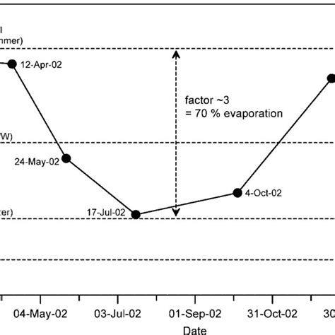 Temporal Variation Of Chloride Concentration Mg L 1 In Clarks Lagoon