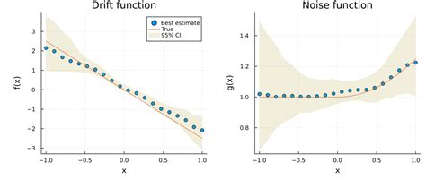 Estimating Stochastic Models From Time Series Data Posgeo