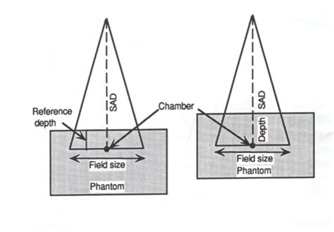 Chapter 10 Central Axis Dose Distribution Flashcards Quizlet