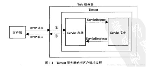 Jsp、servlet和spring Mvcjsp Springmvc Csdn博客